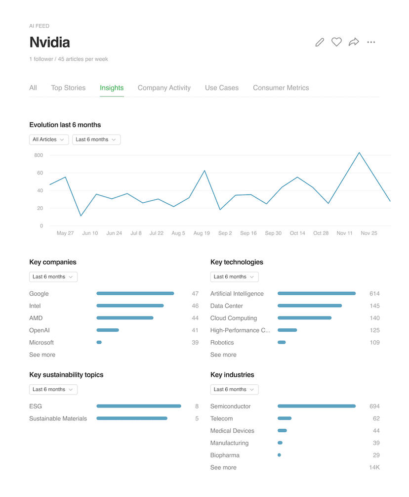 Feedly: Track the topics and trends that matter to you